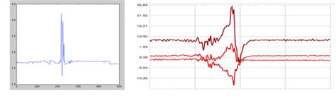 Fall Detected By The Accelerometer And The Kinect Sensor Measured