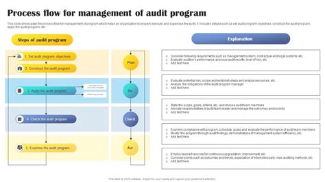 Process Flow For Management Of Audit Program Ppt Sample