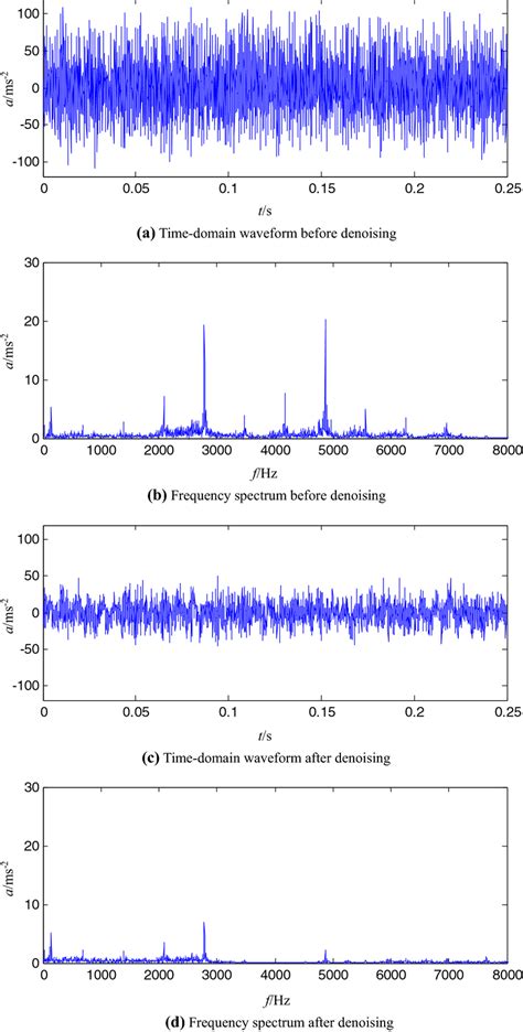 Time Domain Waveforms And Their Spectra Of Moderate Worn Gear Before Download Scientific