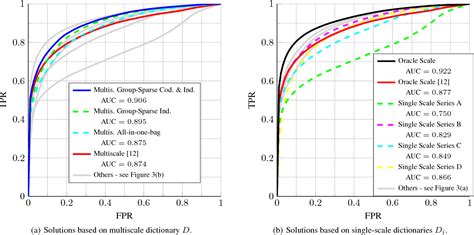 Figure 1 From Scale Invariant Anomaly Detection With Multiscale Group Sparse Models Semantic