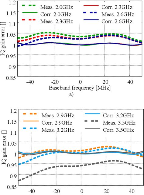 figure 1 from iq imbalance correction in wideband software defined