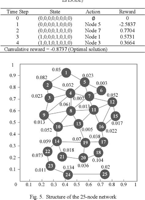 Figure 2 From A Deep Reinforcement Learning Framework For Capacitated Facility Location Problems