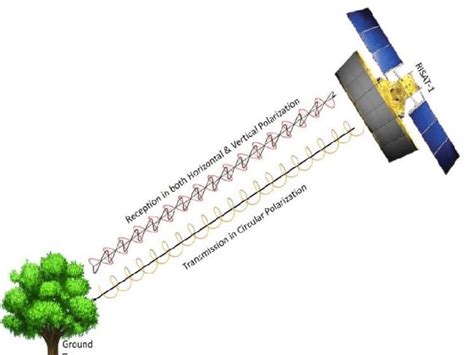 Risat 1 Cp Sar Data Acquisition Scheme Download Scientific Diagram