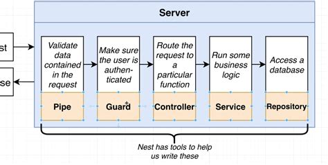 Nestjs 파헤치기1 기본 개념 및 설치