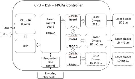 Architecture Of The Hp F Lda Platform Dspfpga Management Download