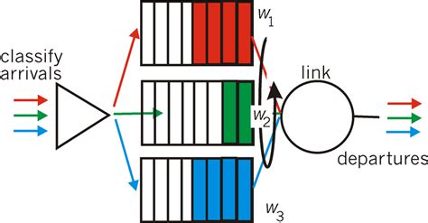 wfq diagram representation download scientific diagram
