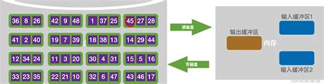 408数据结构学习笔记——外部排序 考研外部排序笔记 csdn博客