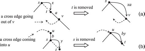 Figure 5 From Graph Indexing For Efficient Evaluation Of Label Constrained Reachability Queries