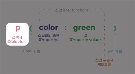 CSS 기본 구조 선언 방법 선택자 상속 우선순위