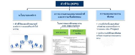 หลักสูตร Pms Performance Management System การบริหารผลการปฏิบัติงาน หลักสูตรอบรม