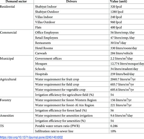 Optimized Values Of Parameters After Calibration Download Scientific
