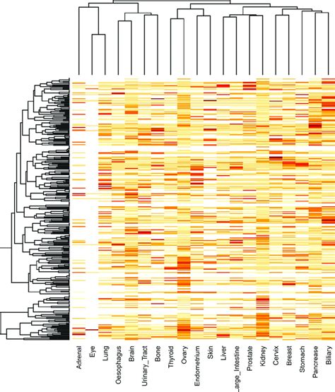 Clustering Of Significantly Mutated Domains Smds Across Different