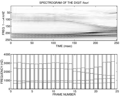spectrogram and formant frequencies estimation using the tracking