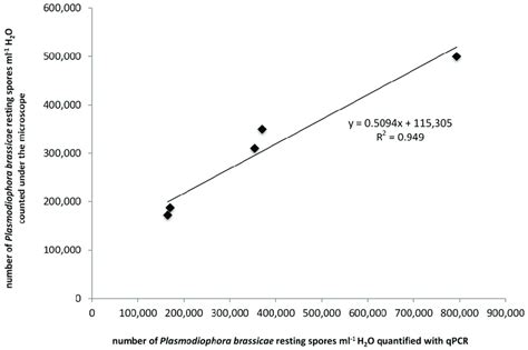 Linear Regression Between Spore Counts And Real Time QPCR Results Using Download Scientific