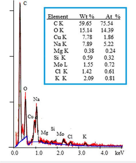 Figure 4 From Nanosecond Pulsed Laser Ablation Of Synthetic Graphite In Liquids For The