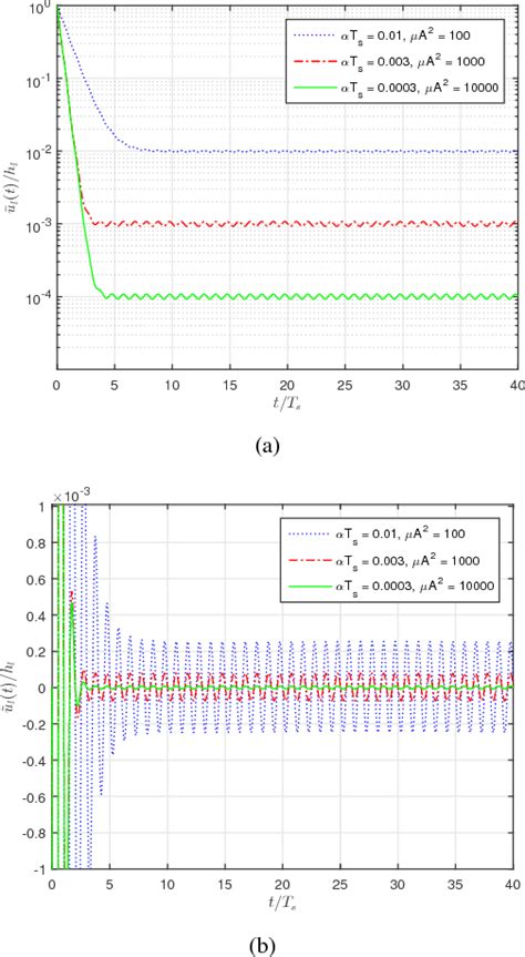 figure 4 from radio frequency self interference cancellation with