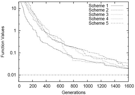 variation of number of function evaluations with generation for