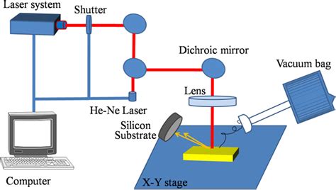 The Schematic Diagram Of The Experimental Setup Of The Laser Stripping Download Scientific Diagram