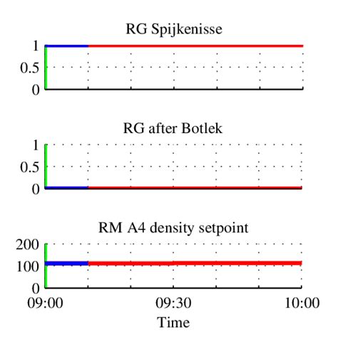 Results Of Mixed Class Control At An Incident Download Scientific