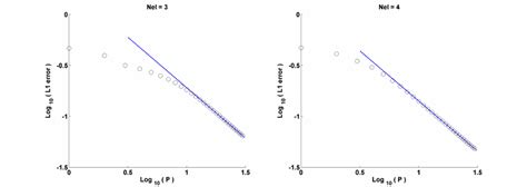 Error Convergence For P Refinement Asymptotic Slopes Equal To 1 Were Download Scientific
