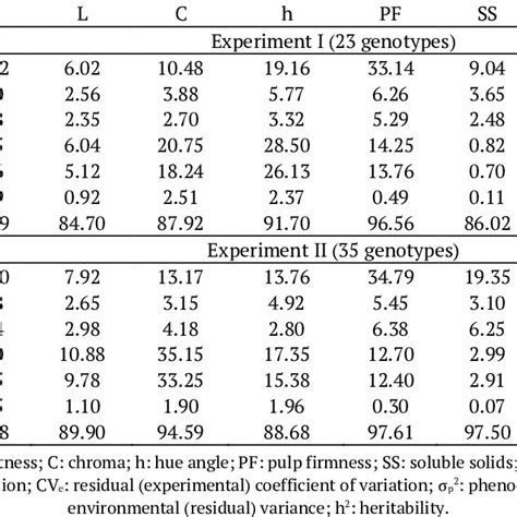 Estimates Of Genetic Parameters Of 10 Postharvest Physicochemical Fruit Download Scientific