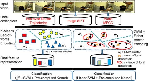 Our Framework For Bag Of Words And Fisher Vector Encoding Download
