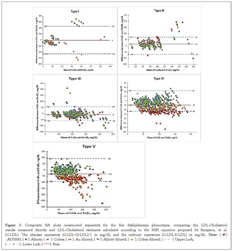 Variability In Directly Measured Ldl Cholesterol In Dyslipidaemic