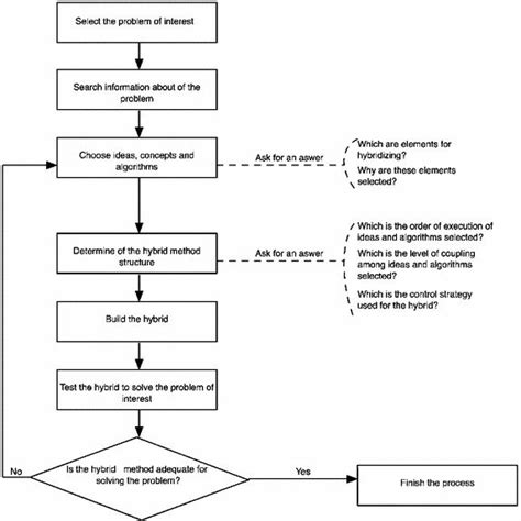 guidelines for the design of hybrid algorithms download scientific