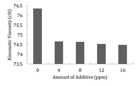 effect of organic based mn additive on kinematic viscosity download