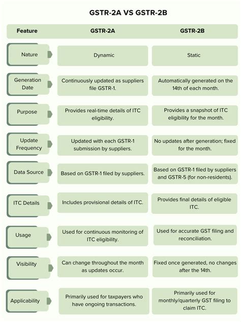 Everything You Need To Know About Gstr 2b Features Differences And Filing Due Dates