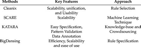 Data Cleansing Methods For Big Data Download Scientific Diagram