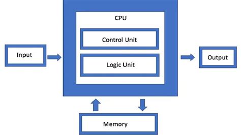 what is von neumann architecture explained computer architecture