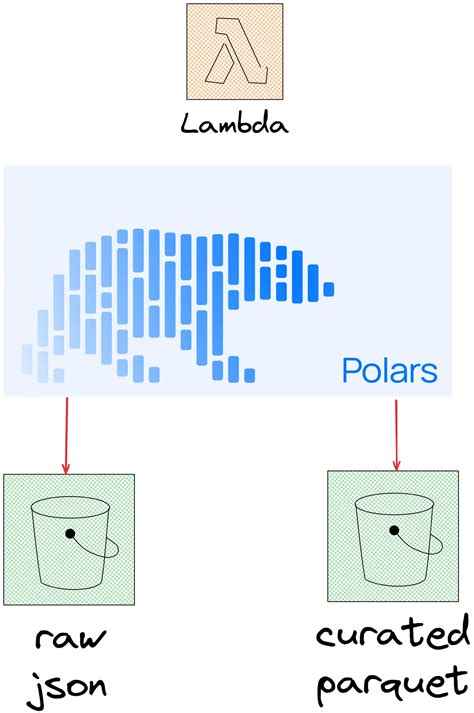 Aws Lambda Call Another Lambda To Invoke One Aws Lambda Function From