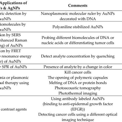 Selective Applications Of Gold Aunps And Silver Agnps Nanoparticles Download Table