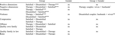 Scheffé Tests For A Comparison Of The Different Groups Download Table