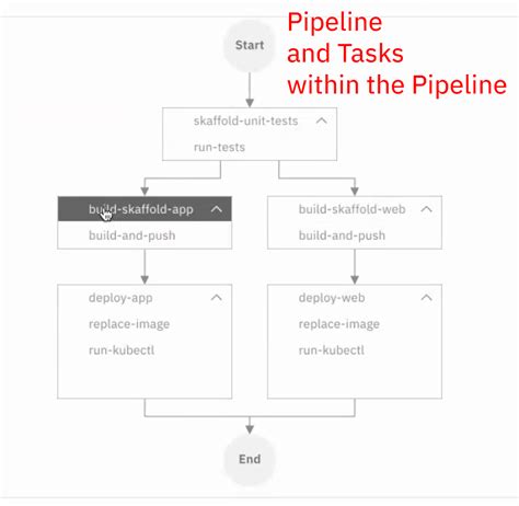 Update Flow For Pipelines And Tasks · Issue 984 · Tektoncddashboard · Github