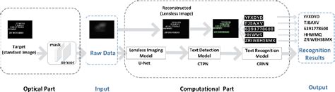 Figure 1 From Text Detection And Recognition Based On A Lensless