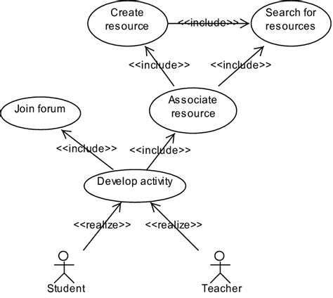 Activity Development Use Cases Diagram Download Scientific Diagram