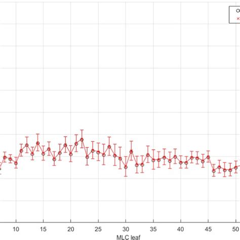 Uncorrected Epid And Plan Leaf Gap Comparison Between Measured Leaf Gap