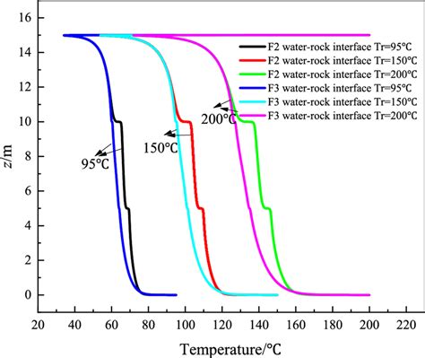 Temperature changes along the horizontal direction at different... | Download Scientific Diagram