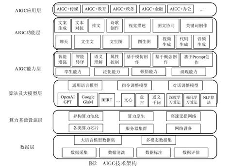 Aigc内容分享四十：生成式人工智能（aigc）应用进展浅析aigc技术在课堂应用及未来发展中的探究与分析研究方法本课题研究的基本思路