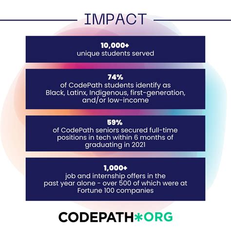 Codepath On Linkedin Diversityintech Tech Education Techeducation