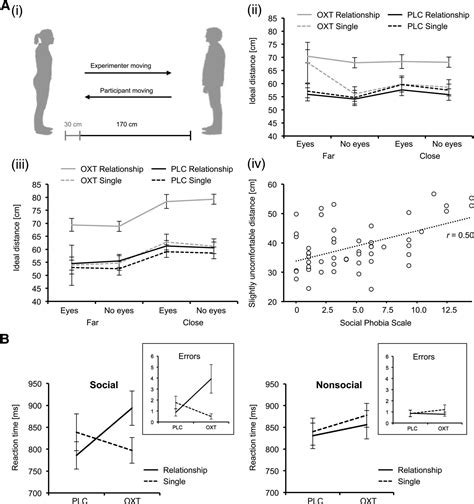 Oxytocin Modulates Social Distance Between Males And Females Journal Of Neuroscience