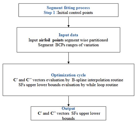 Designs Free Full Text Airfoil Shape Morphing Through A Novel Parameterization And Fitting