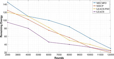 An Efficient Routing Protocol For Coherent Energy Using Mayfly