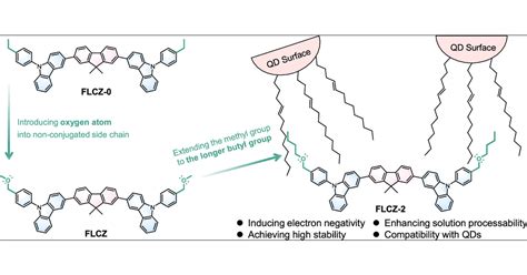 Side Chain Engineering In Small Molecule Hole Transport Layer Materials