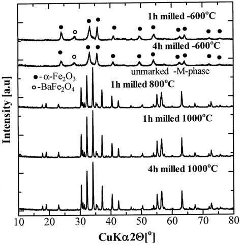Xrd Patterns Of The Milled Samples After Calcining At Different Download Scientific Diagram