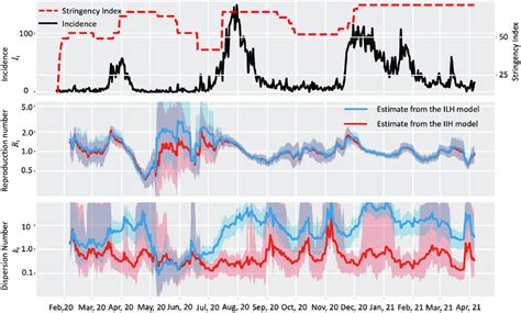 Comparison Of Estimating Real Time Transmission Dynamics Of The