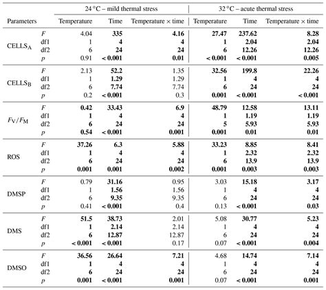 bg shifts in dimethylated sulfur concentrations and microbiome