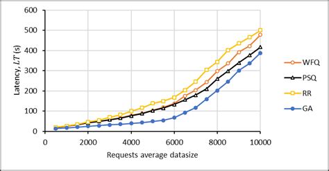 dynamic scheduling latency versus data size download scientific diagram